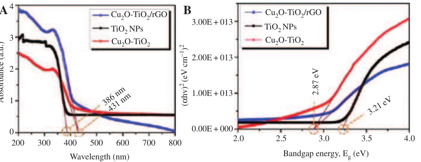 The uv-vis diffuse reflectance spectra of tio,