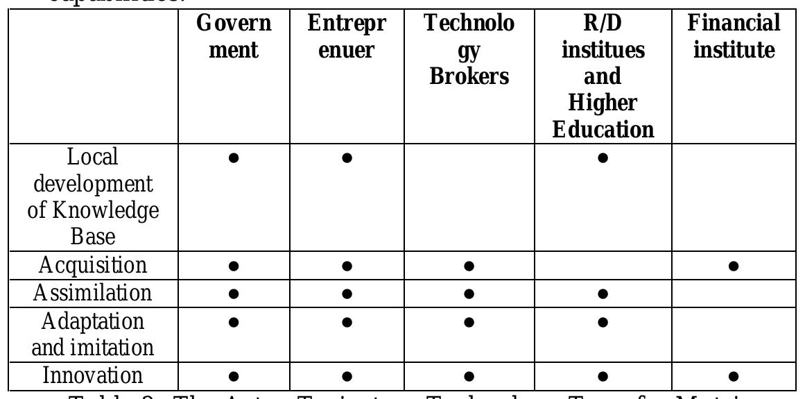Figure 2 - from Technology Transfer In Developing Countries: