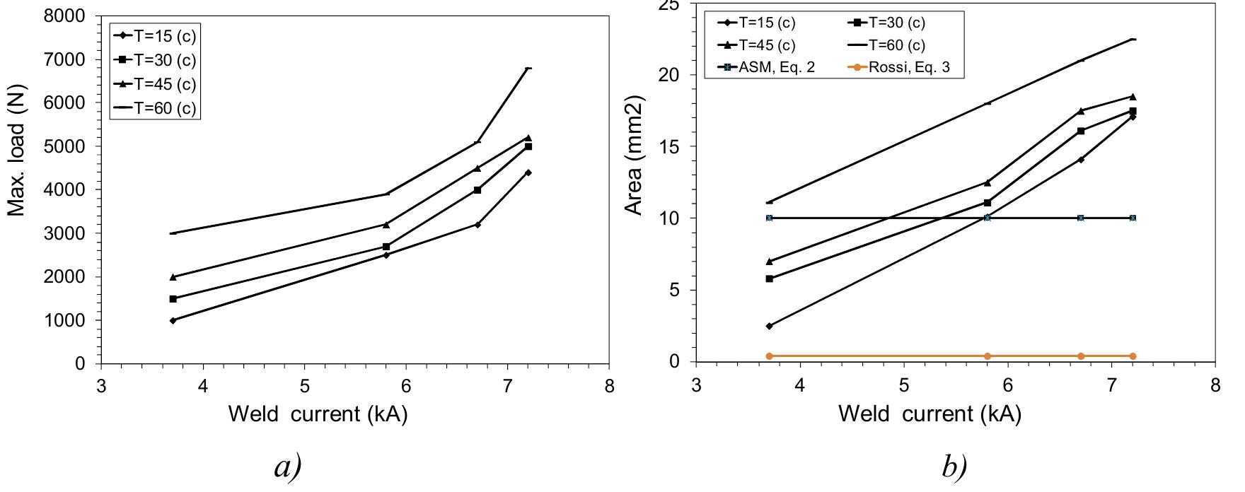 Figure 9 - Review of resistance spot welding sheets: