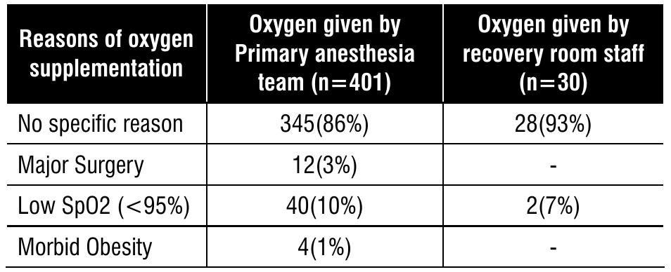 Reasons of oxygen supplementation in recovery room (n=431)
