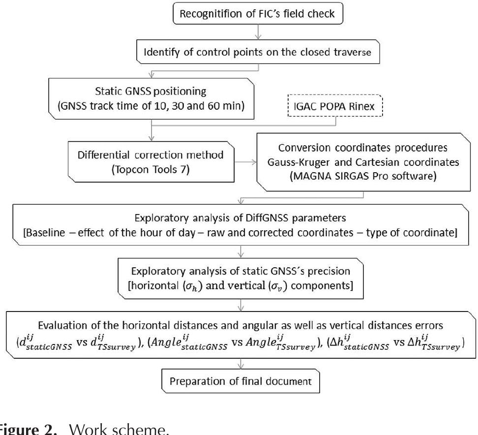 Figure 2 - Precision and accuracy of the static GNSS method