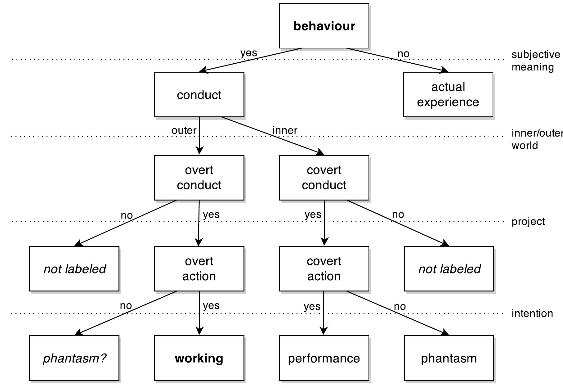 1: the ten relevant types of behaviour across four criteria.