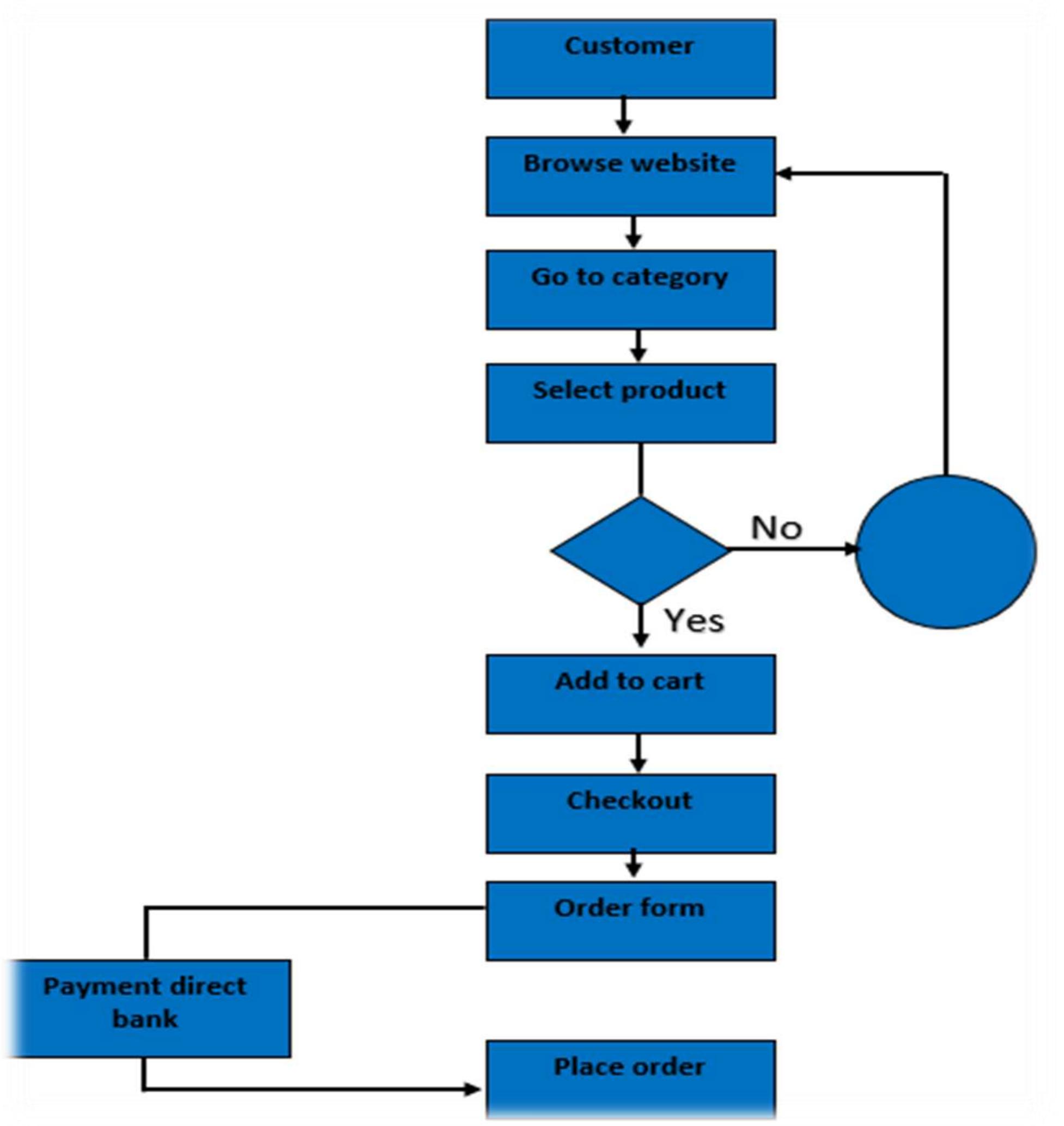 Modeling language. the developed activity diagrams show the