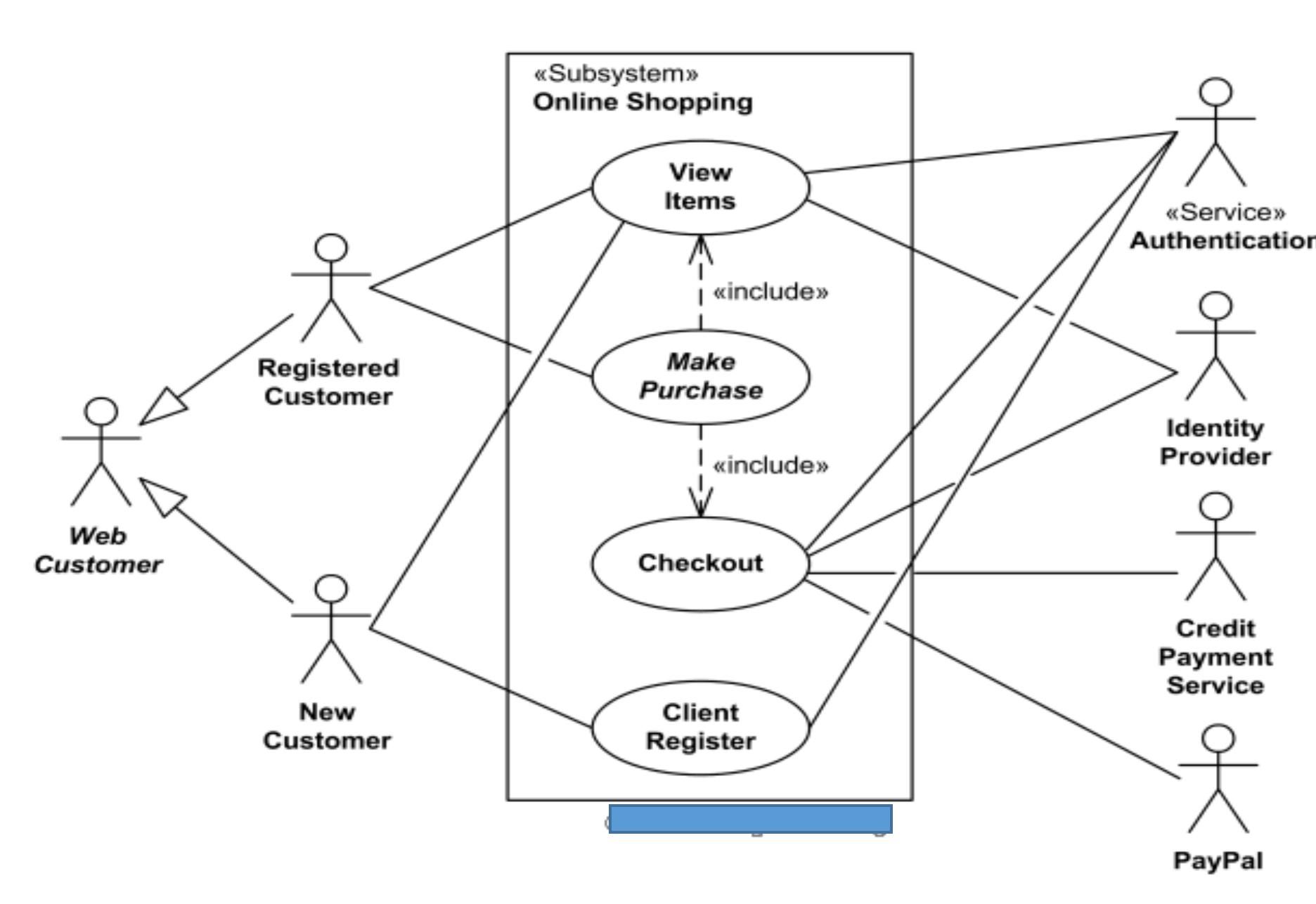 Shows use case diagram of the website