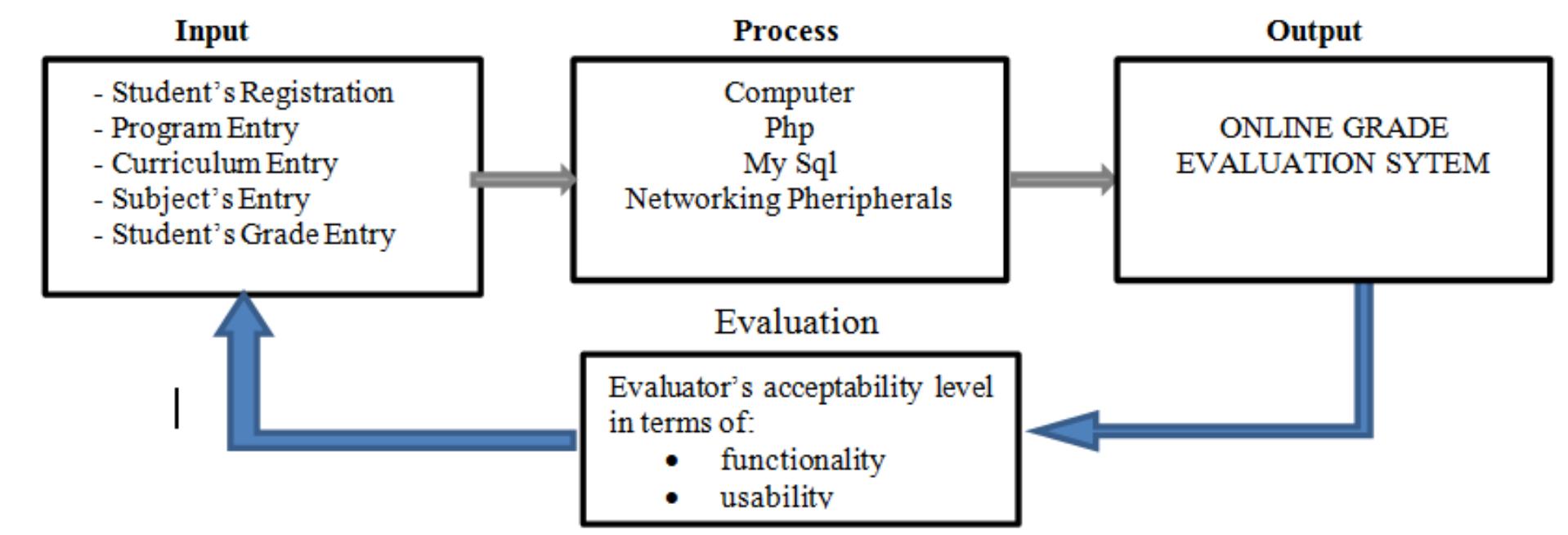 Input, process and output (ipo) model with evaluation