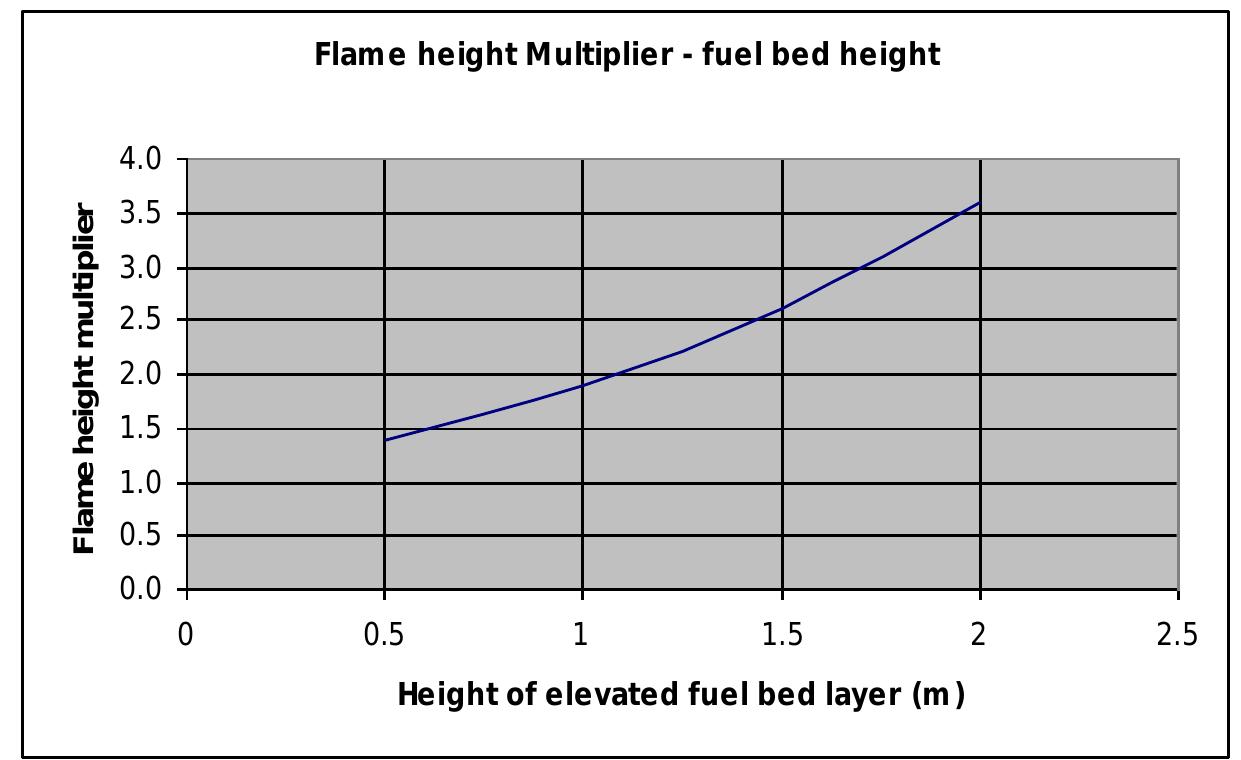 Vesta’s elevated fuel height coefficient vs height of