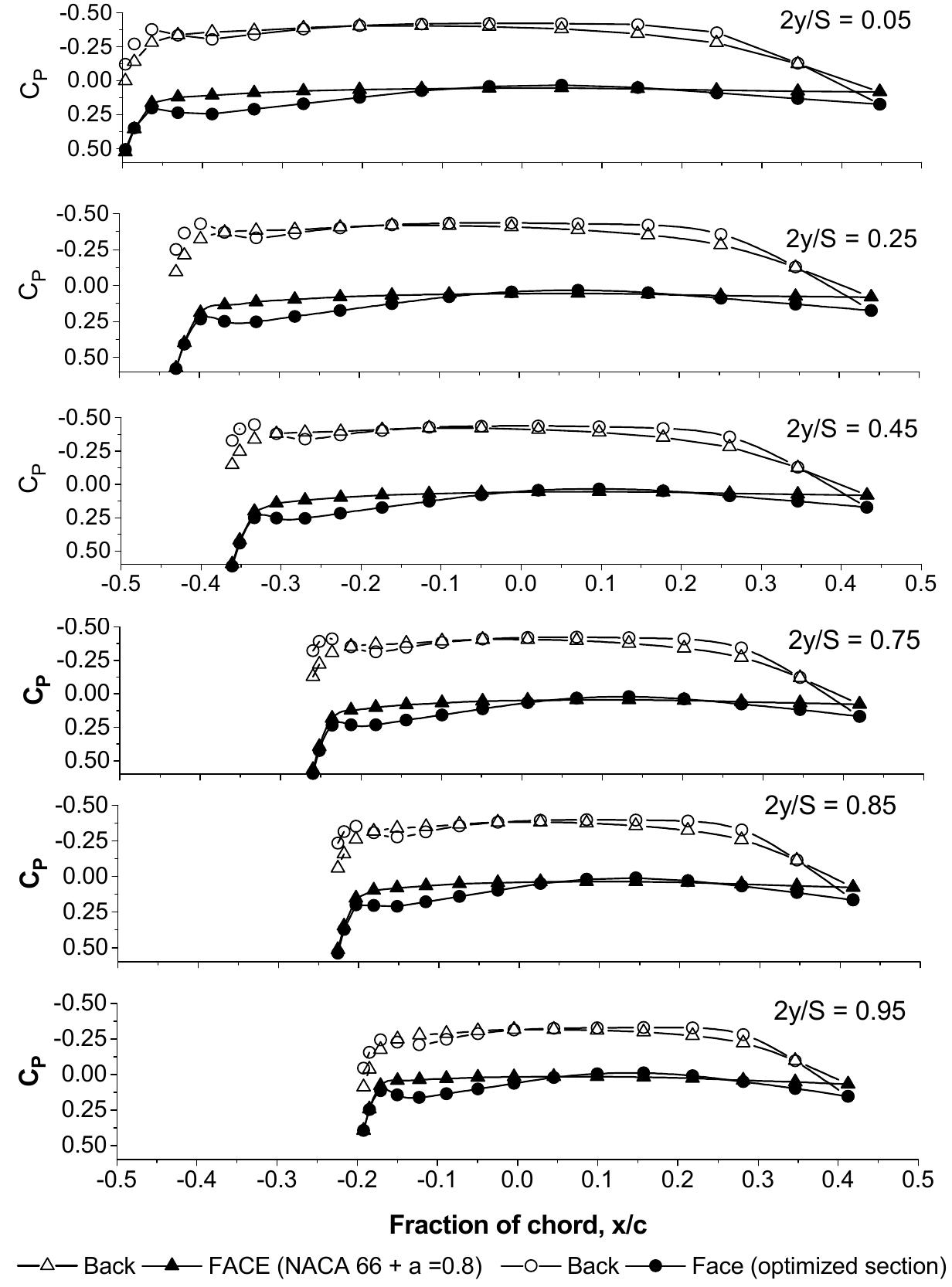 Comparison of pressure coefficients between naca and