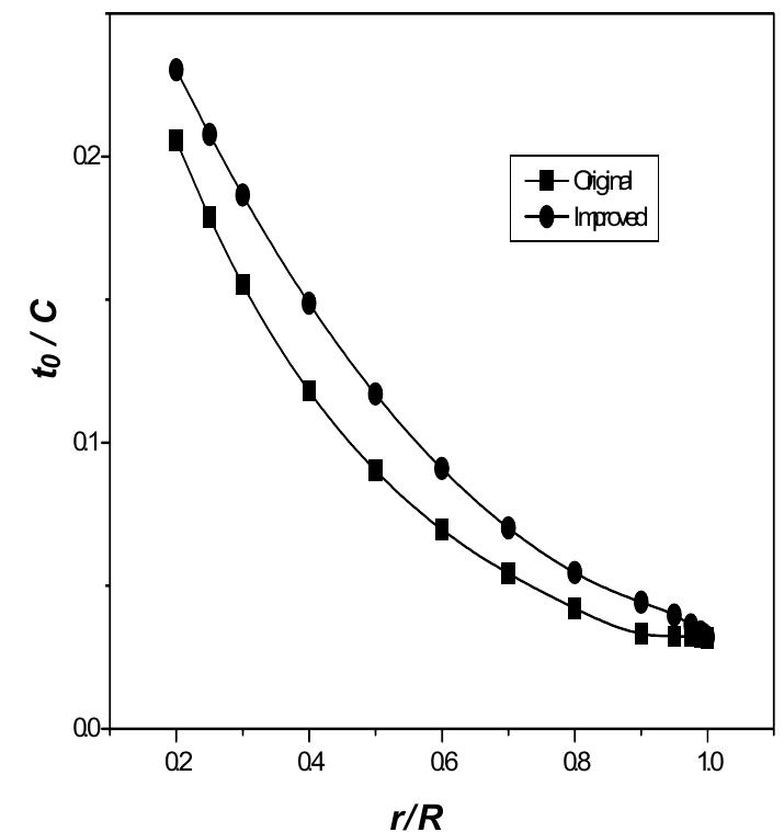 Figure 19 Optimal Design Of Hydrofoil And Marine Propeller