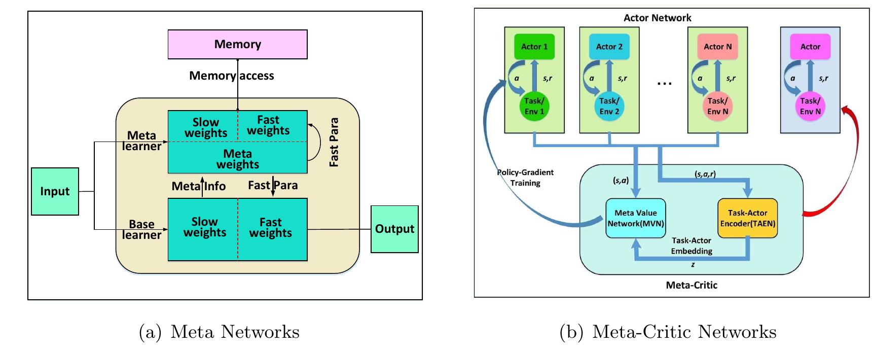 Examples of architectures in meta learning (images are