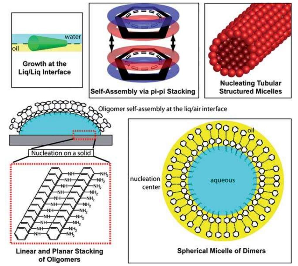 A schematic illustration of the different modes of