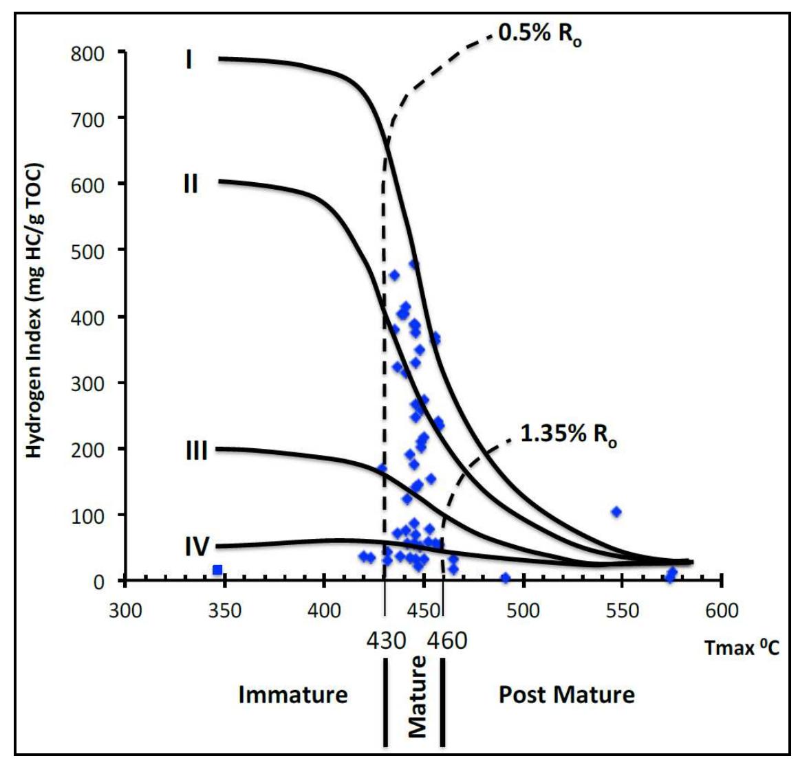 Thermal maturity of the montney formation determined with