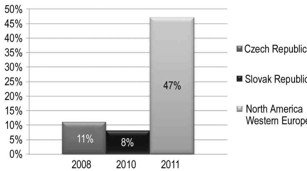 Graph 1. use of methodology of balanced scorecard source: