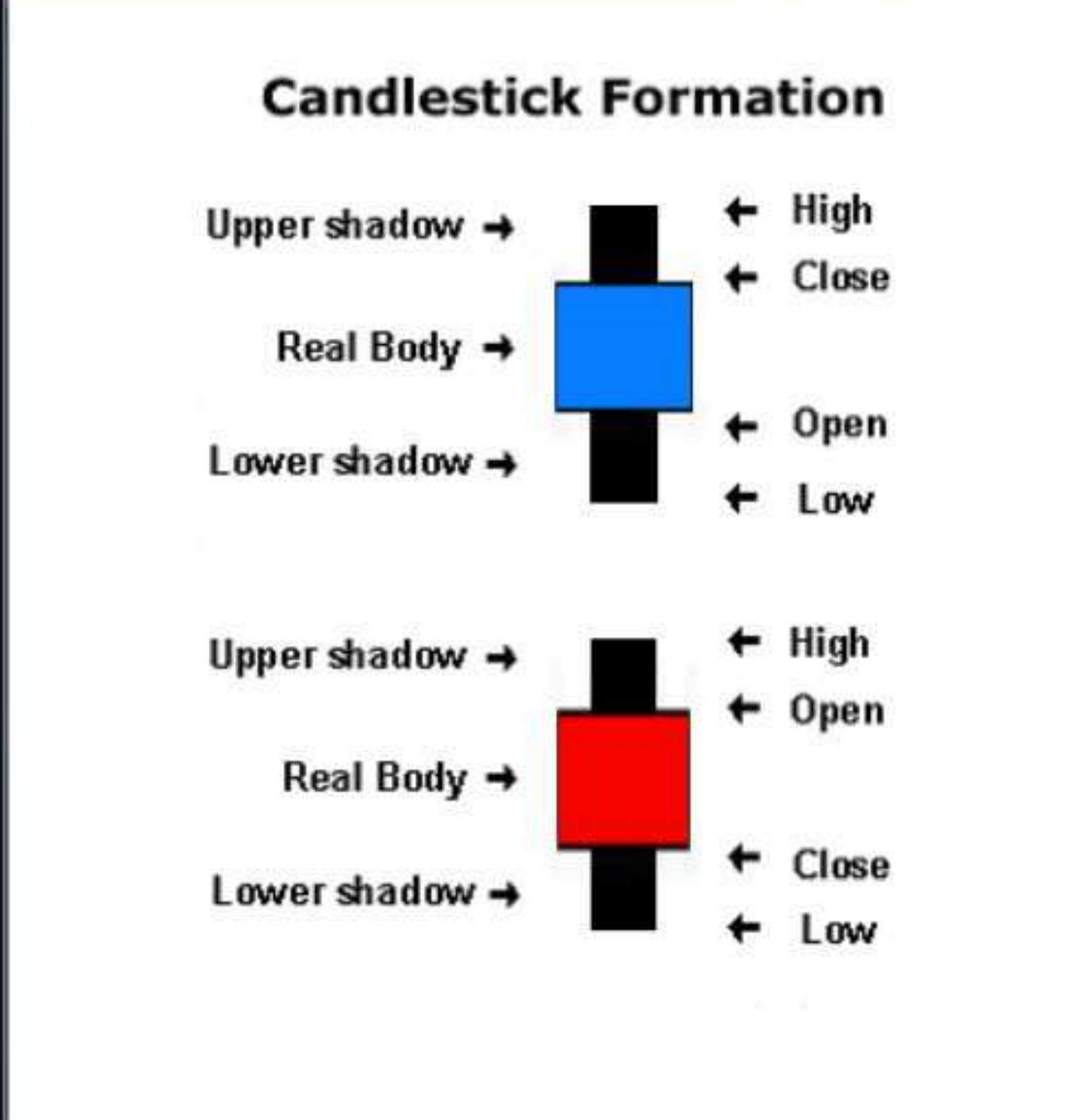 Figure 1 - Understanding The 10 Key Reversal Candlestick