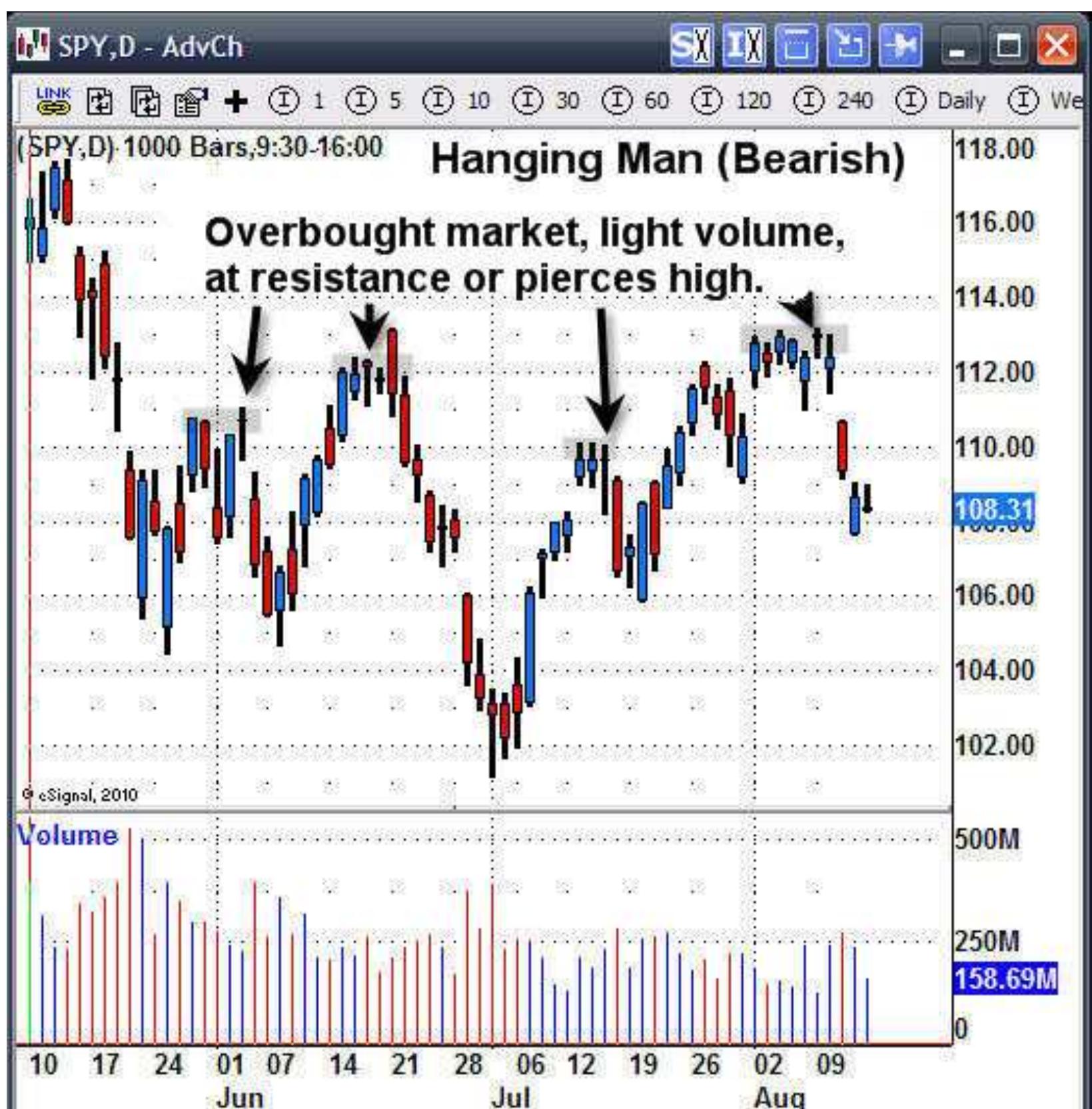 Figure 4 - Understanding The 10 Key Reversal Candlestick