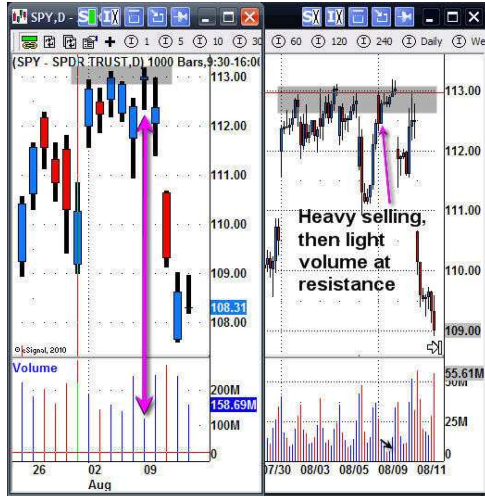 Figure 5 - Understanding The 10 Key Reversal Candlestick