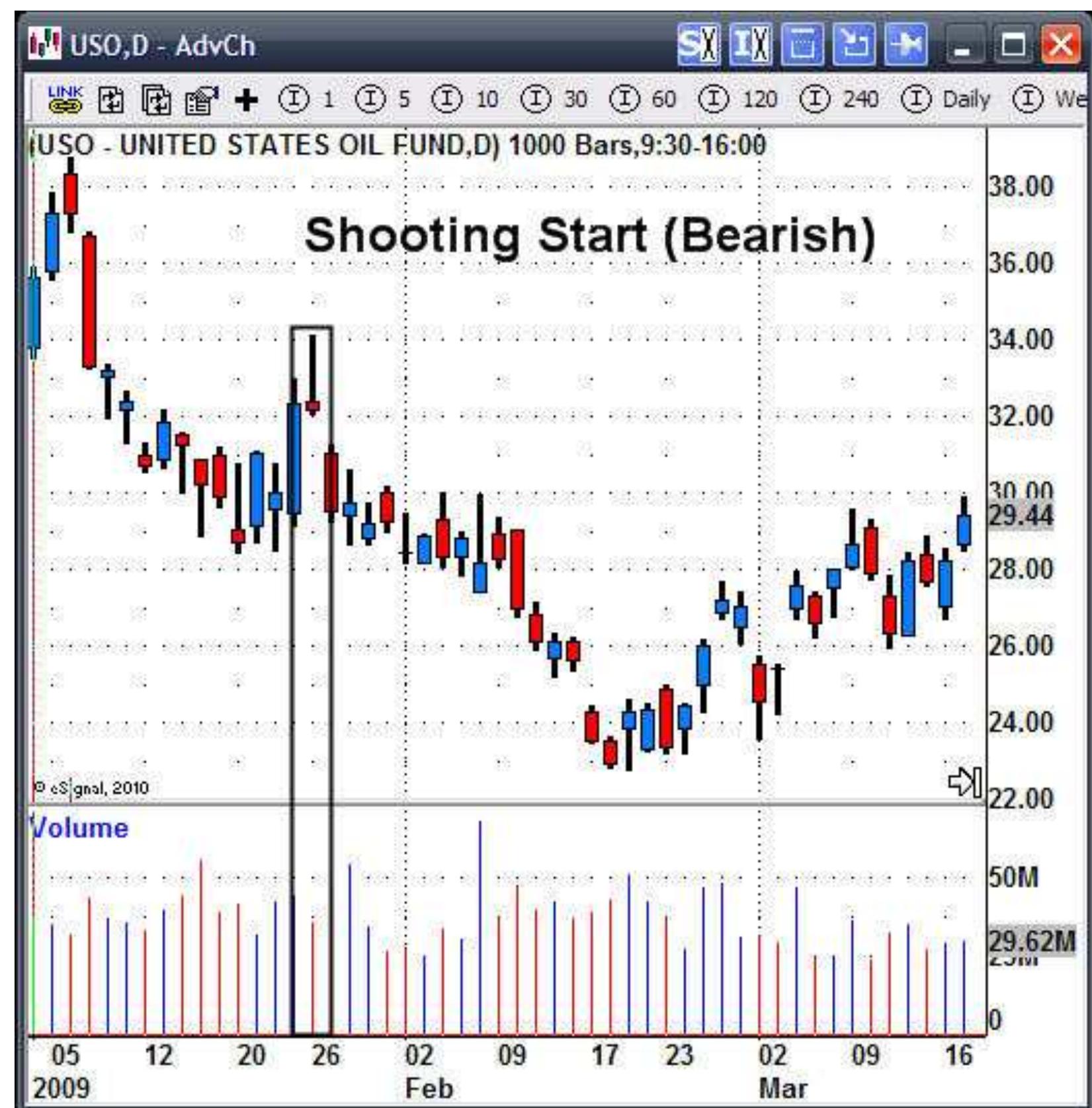 Figure 6 - Understanding The 10 Key Reversal Candlestick