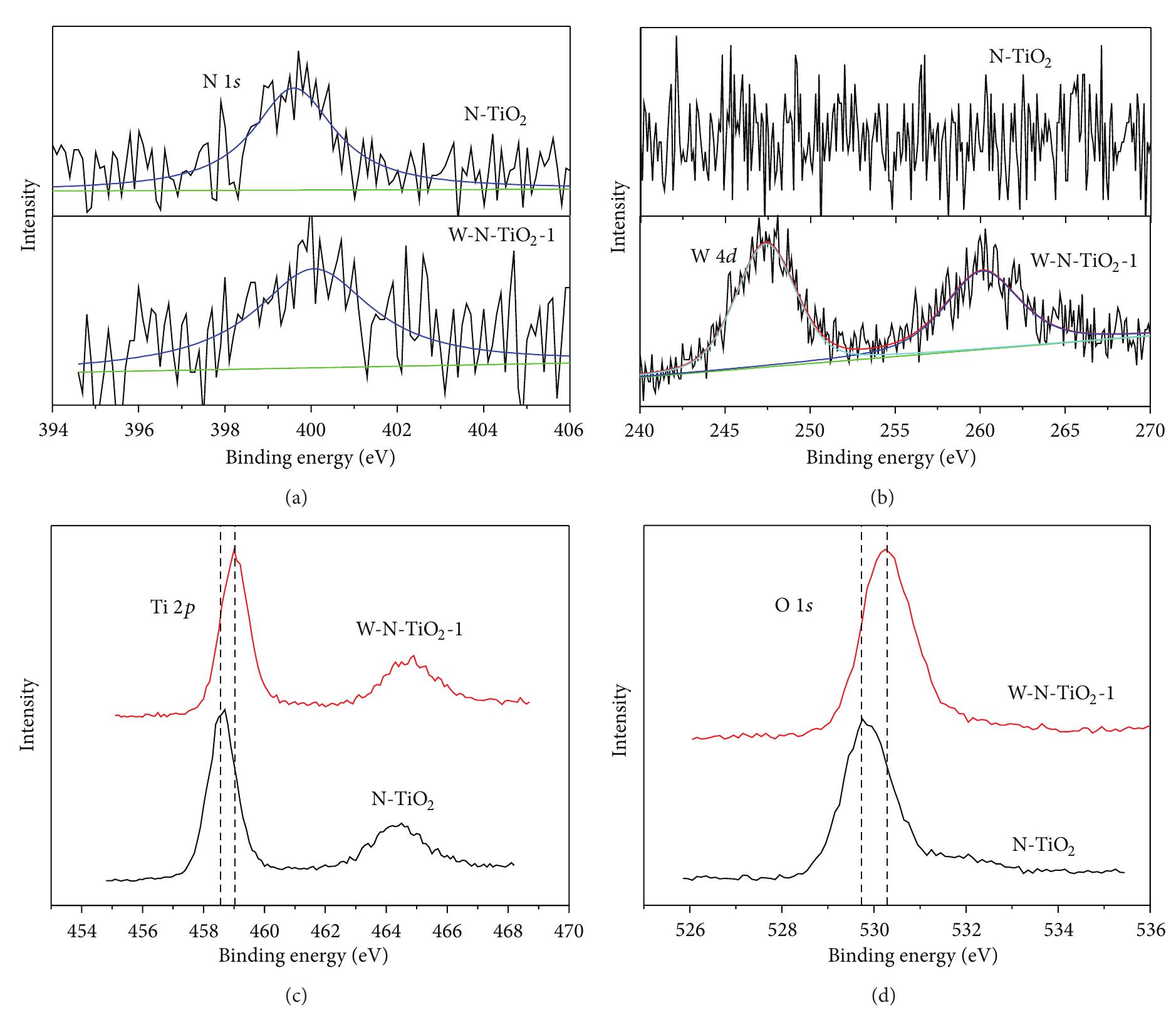 Ficure 3: high resolution xps spectra of (a) n 1s, (b) w 4d,