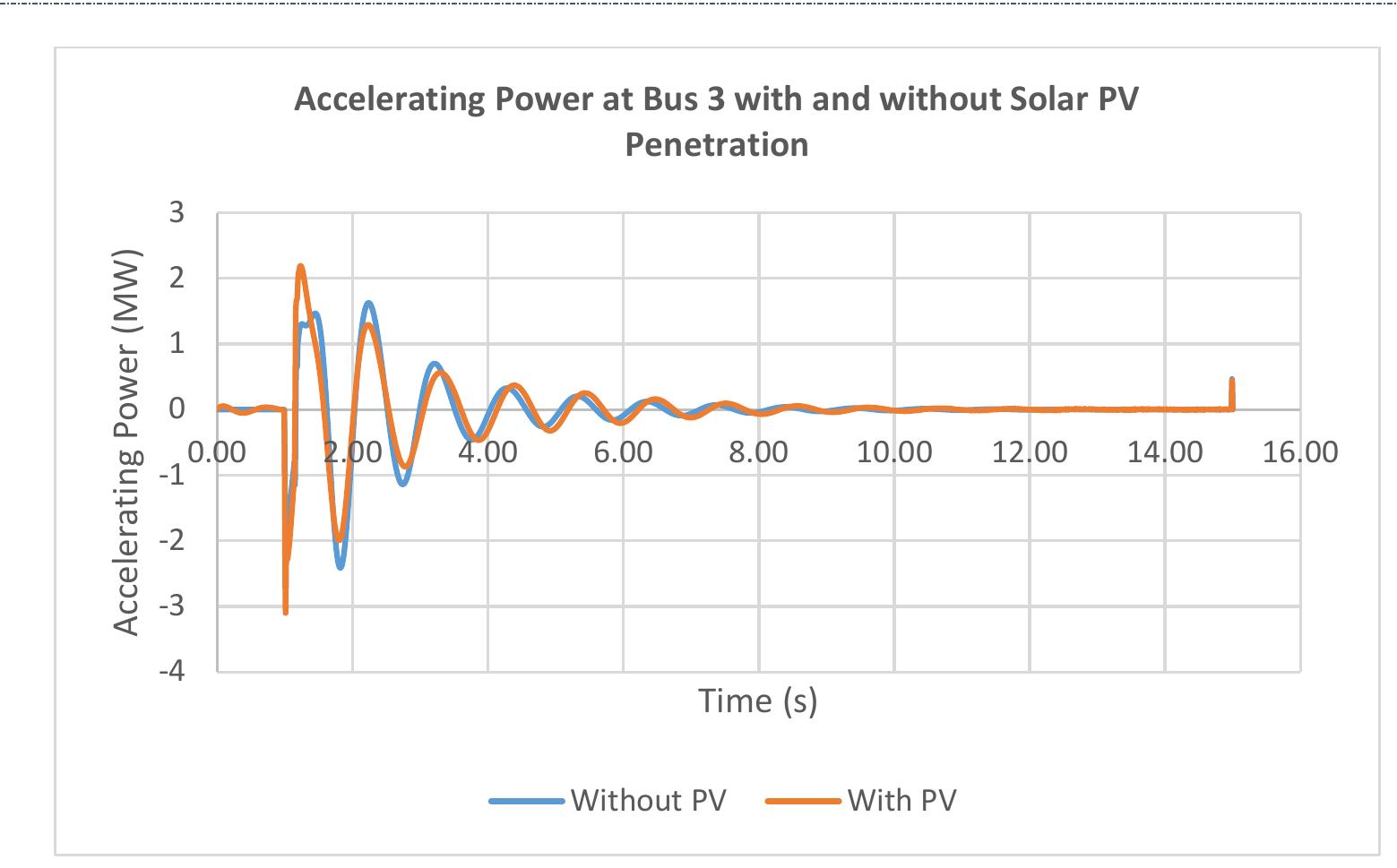 Accelerating power at bus 3 with and without solar pv