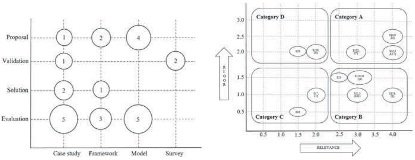 Rigor and relevance scores fig. 2. categorization of studies