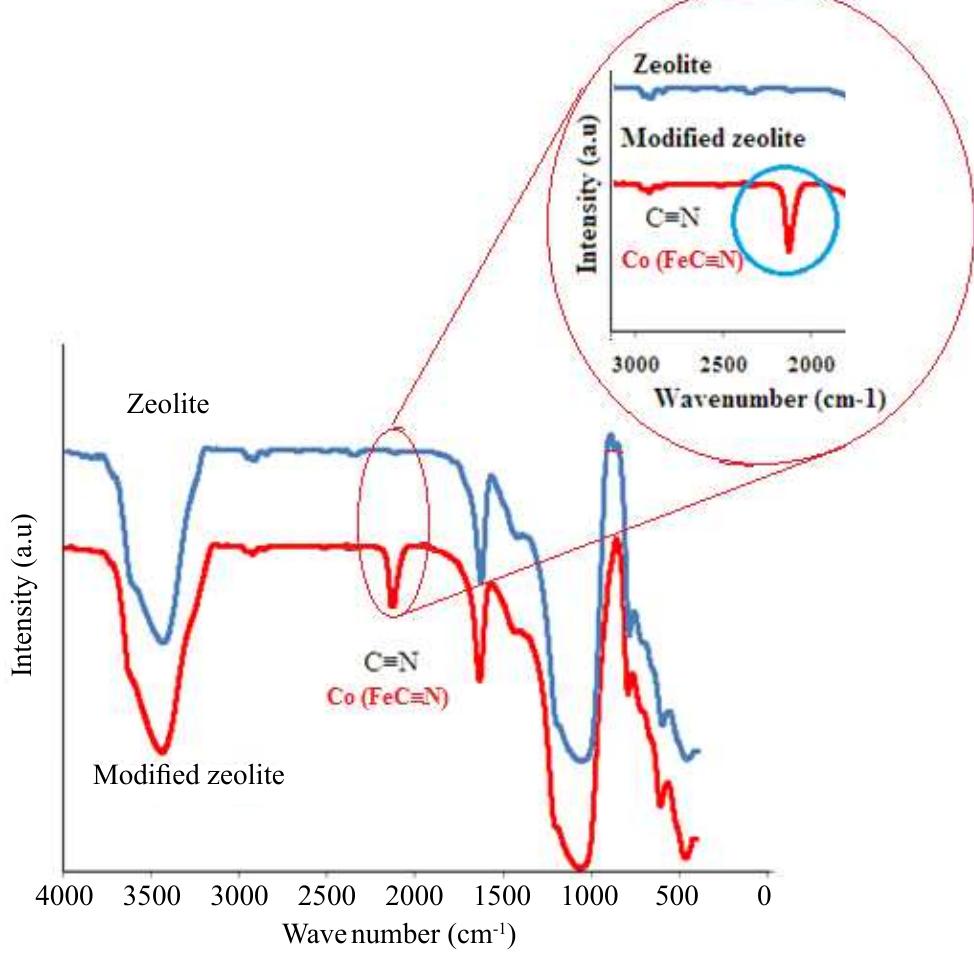Ftir spectra of bare and cohcf loaded zeolites. the ft-ir