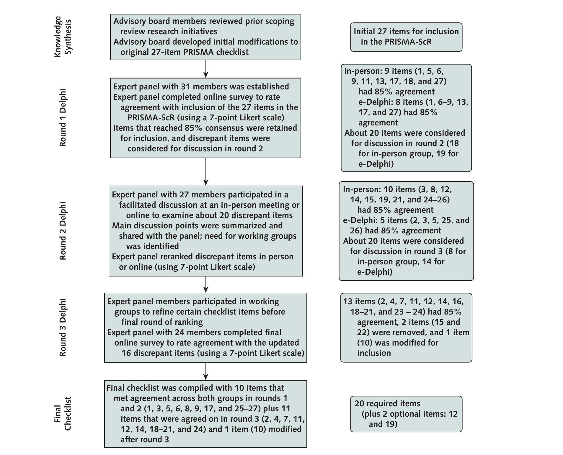 (PDF) PRISMA Extension for Scoping Reviews (PRISMA-ScR): Checklist and ...