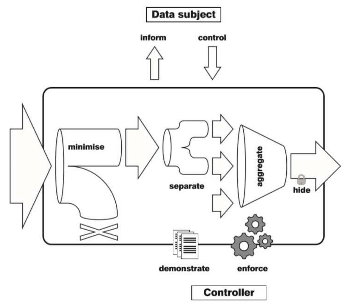 - the process flow metaphor of eight privacy design