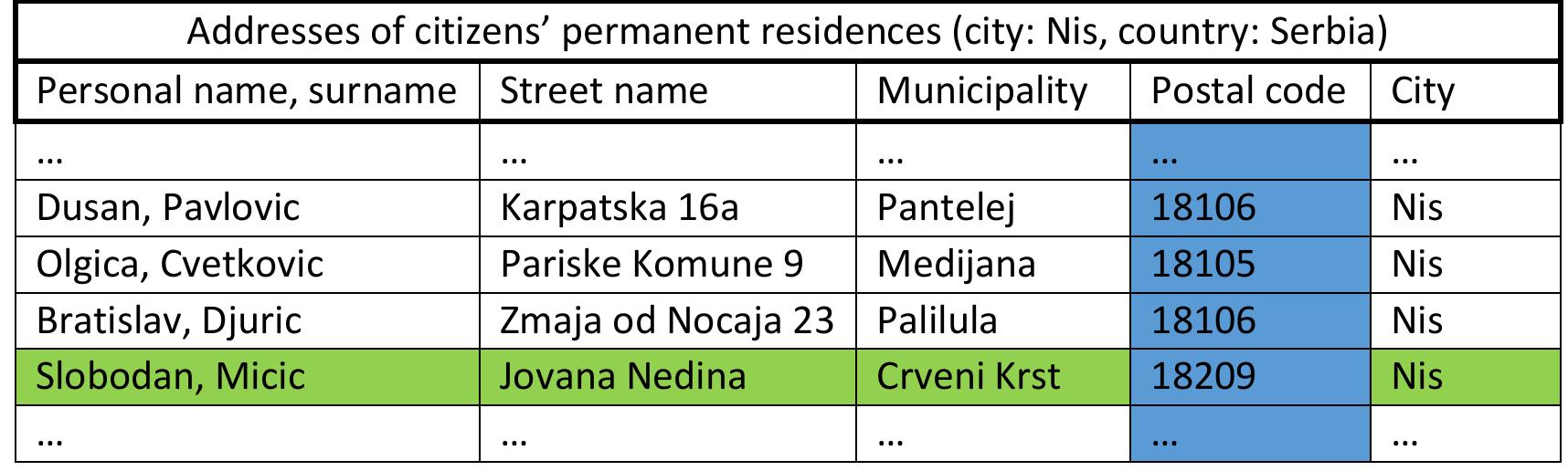 - a database example composed of rows and columns hoepman