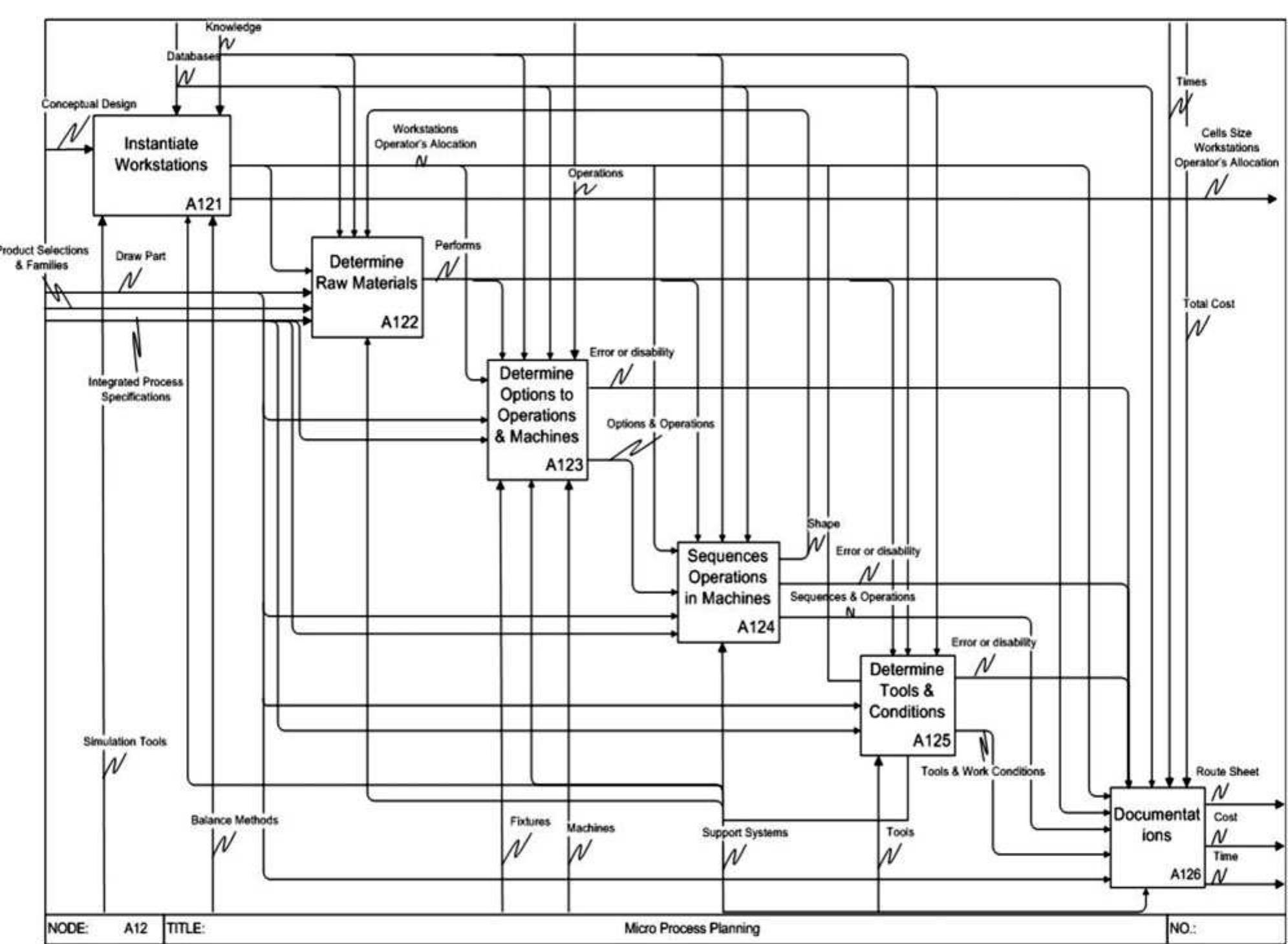 Micro process planning level of the idef model.