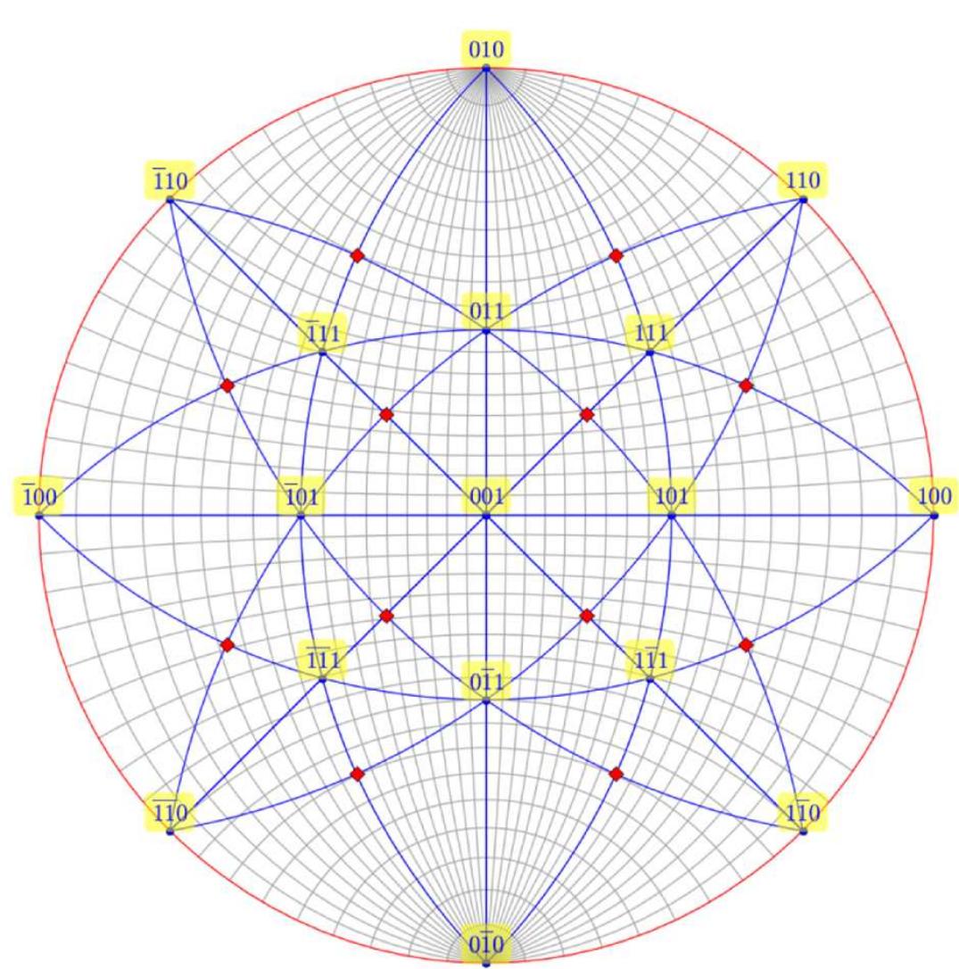 9. wulff net example 3.3.5 complex pole figures with more