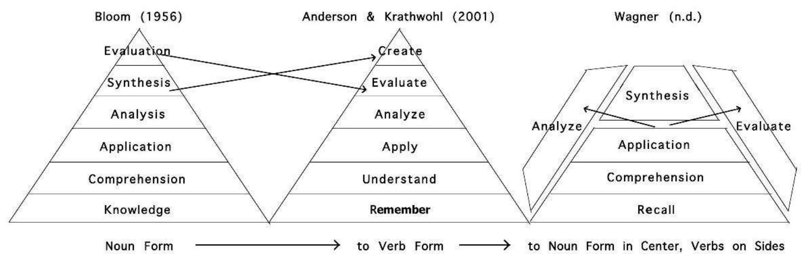 Ee ee ee the cognitive processes dimension created by bloom