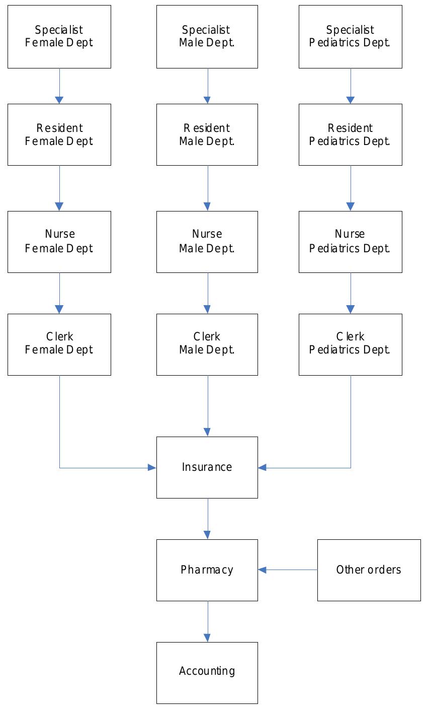 Flow chart of patients discharge process construction of the