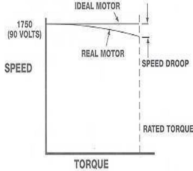 Torque -speed characteristic of a dc motor dc motor