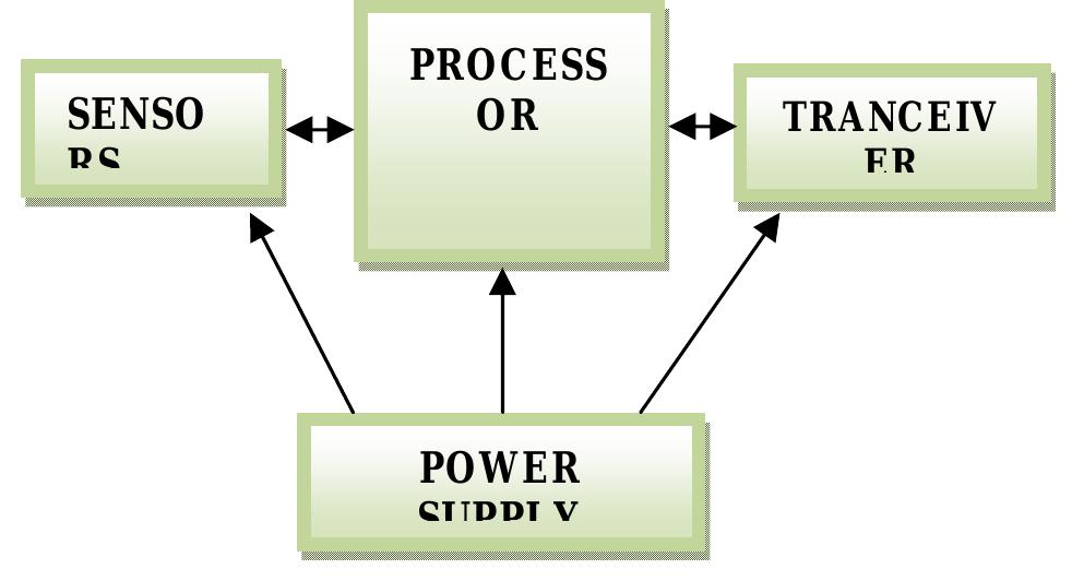 Simplified functional diagram of a wireless sensor node