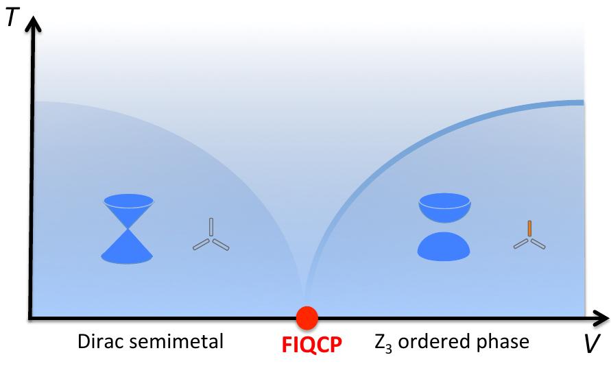 A schematic phase diagram for a phase transition from a