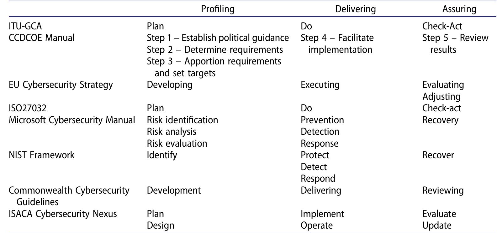 Cybersecurity life cycle map. the delivering process is the