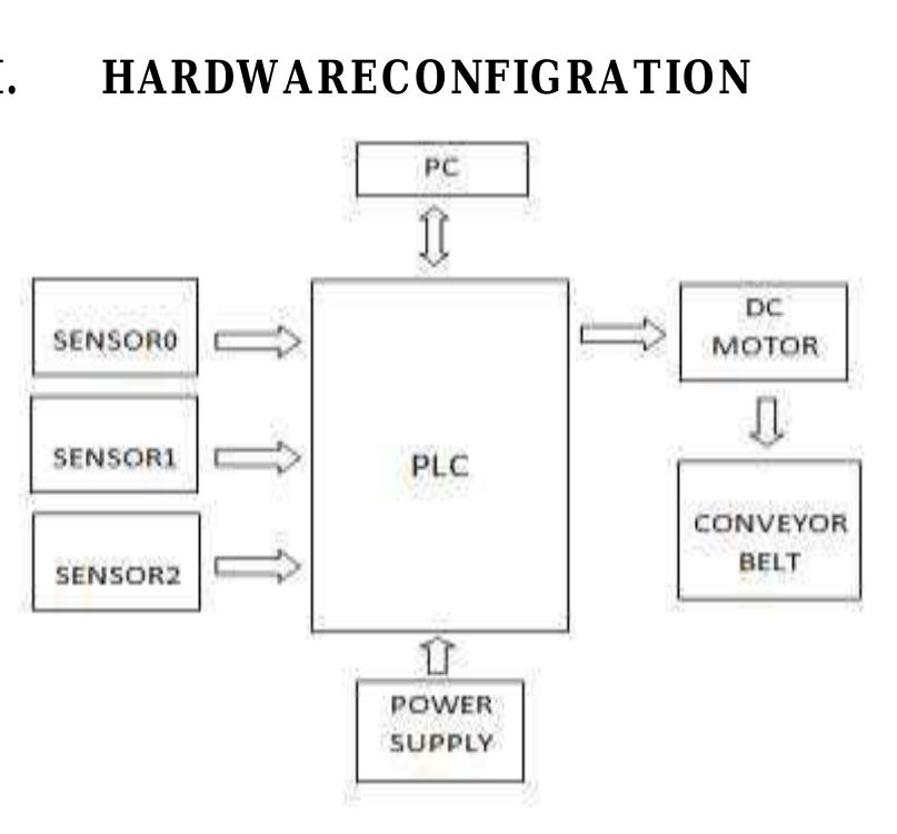 Block diagram of material segregation using plc