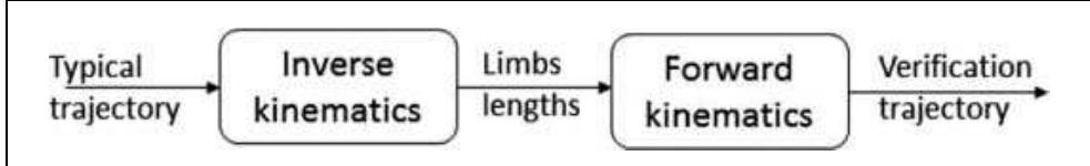 Figure 3 - ADAMS-MATLAB co-simulation for kinematics,