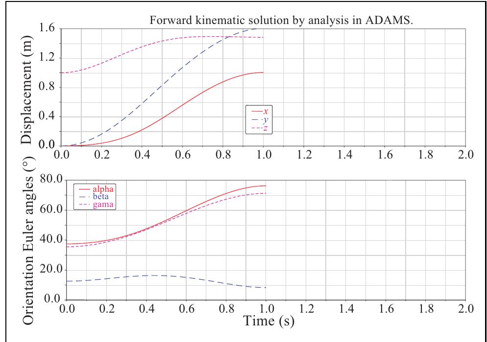 Figure 9 - ADAMS-MATLAB co-simulation for kinematics,