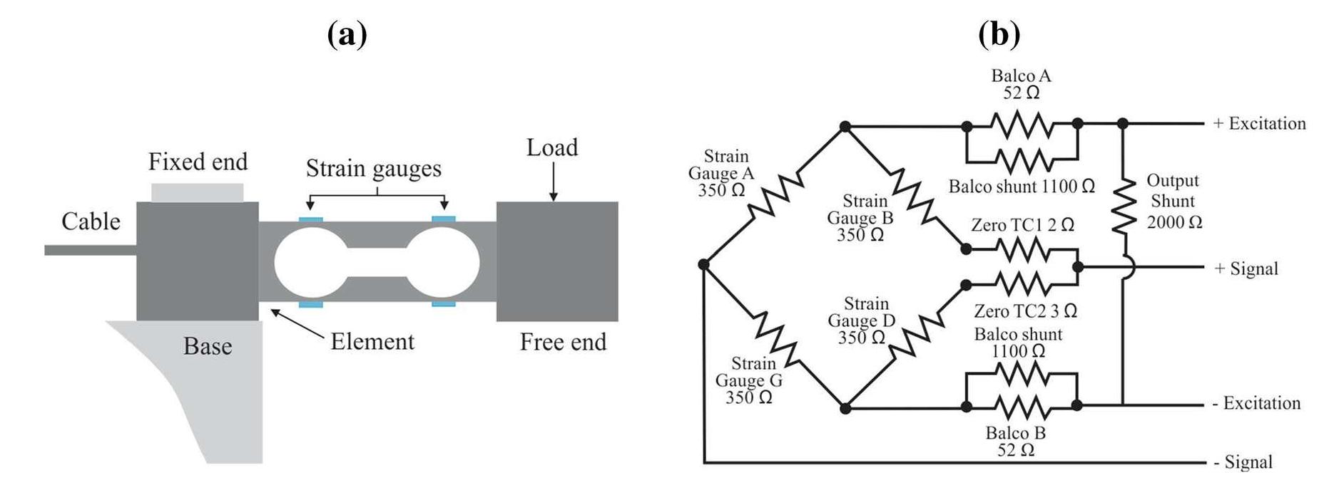 Strain gauge load cell: a schematic overview, b wheatstone