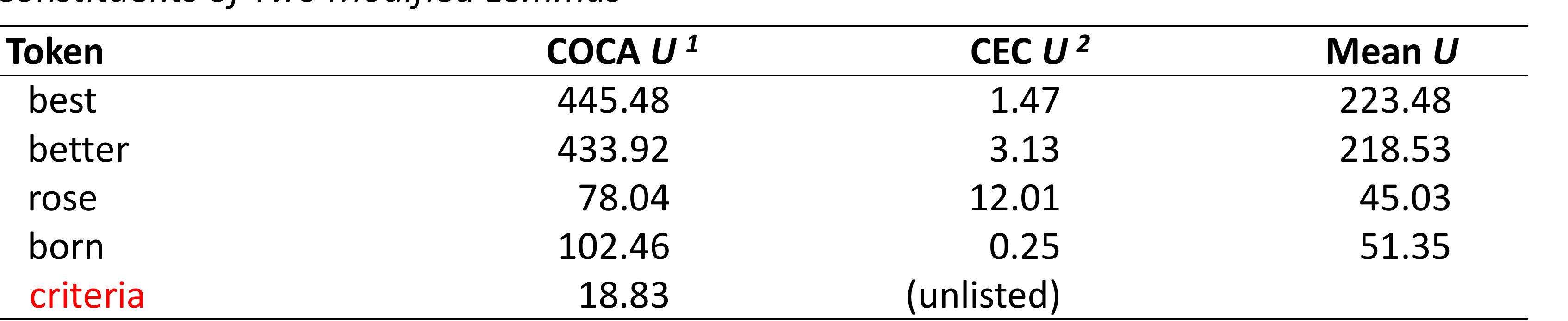Table 7 - An Examination of the New General Service List