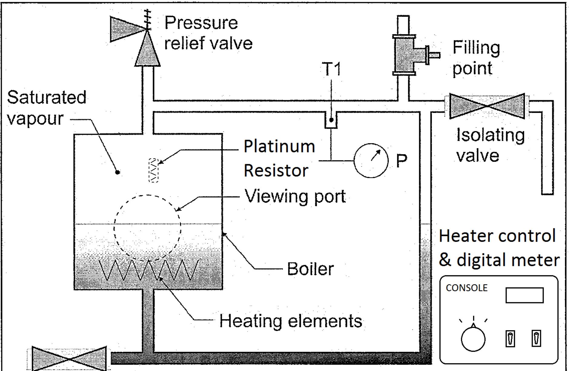 Figure 1 - from Principles of Saturation Pressure