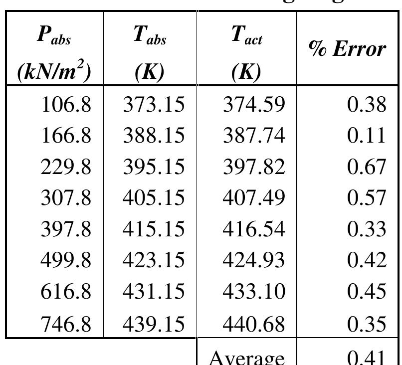 Table 2 - Principles of Saturation Pressure Measurement for