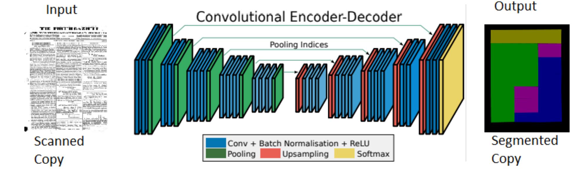 The segnet architecture used had images attached to the