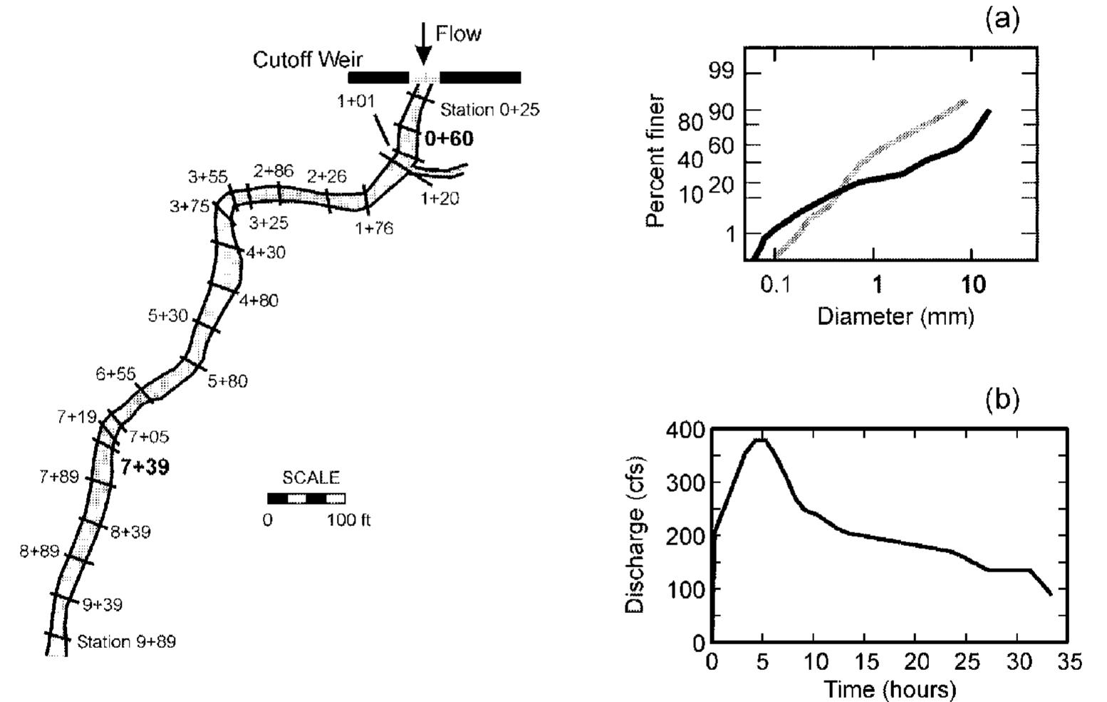 Figure 30 - from Sediment Modeling for Rivers and Reservoirs