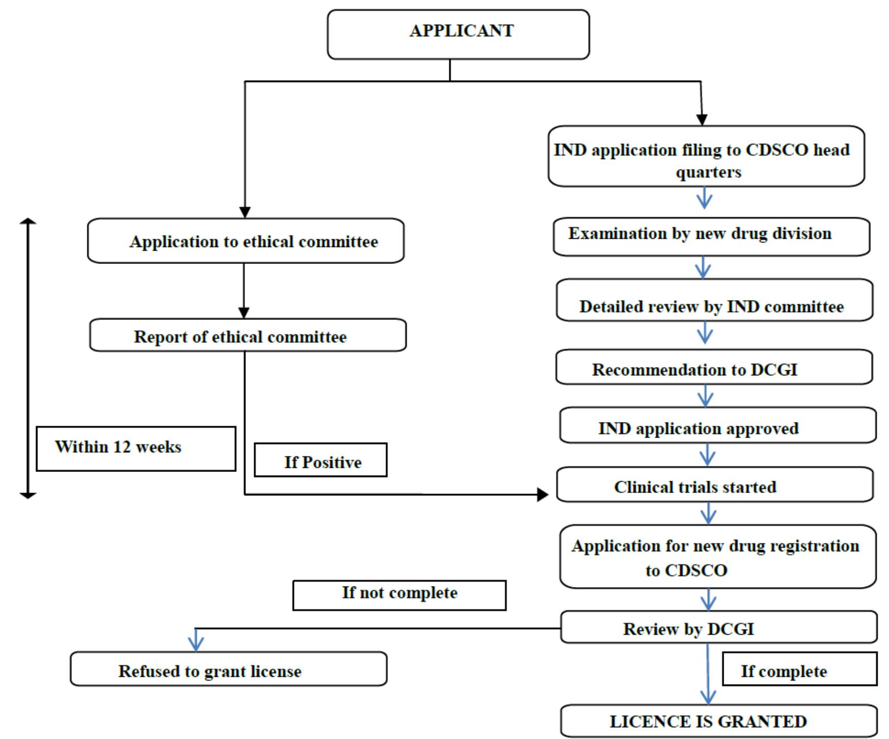(PDF) Drug approval process in US, Europe and India and its regulatory ...