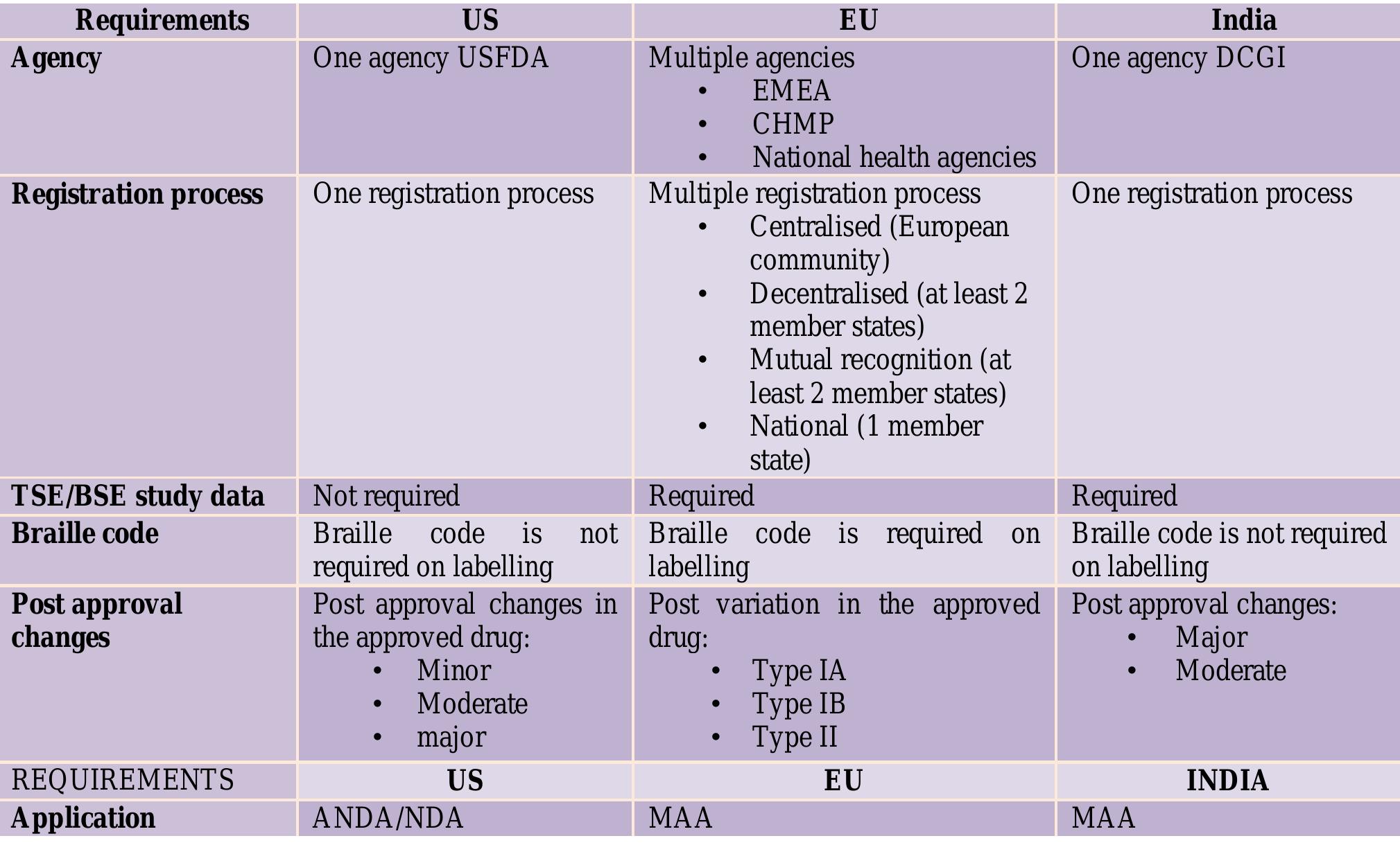 (PDF) Drug approval process in US, Europe and India and its regulatory ...