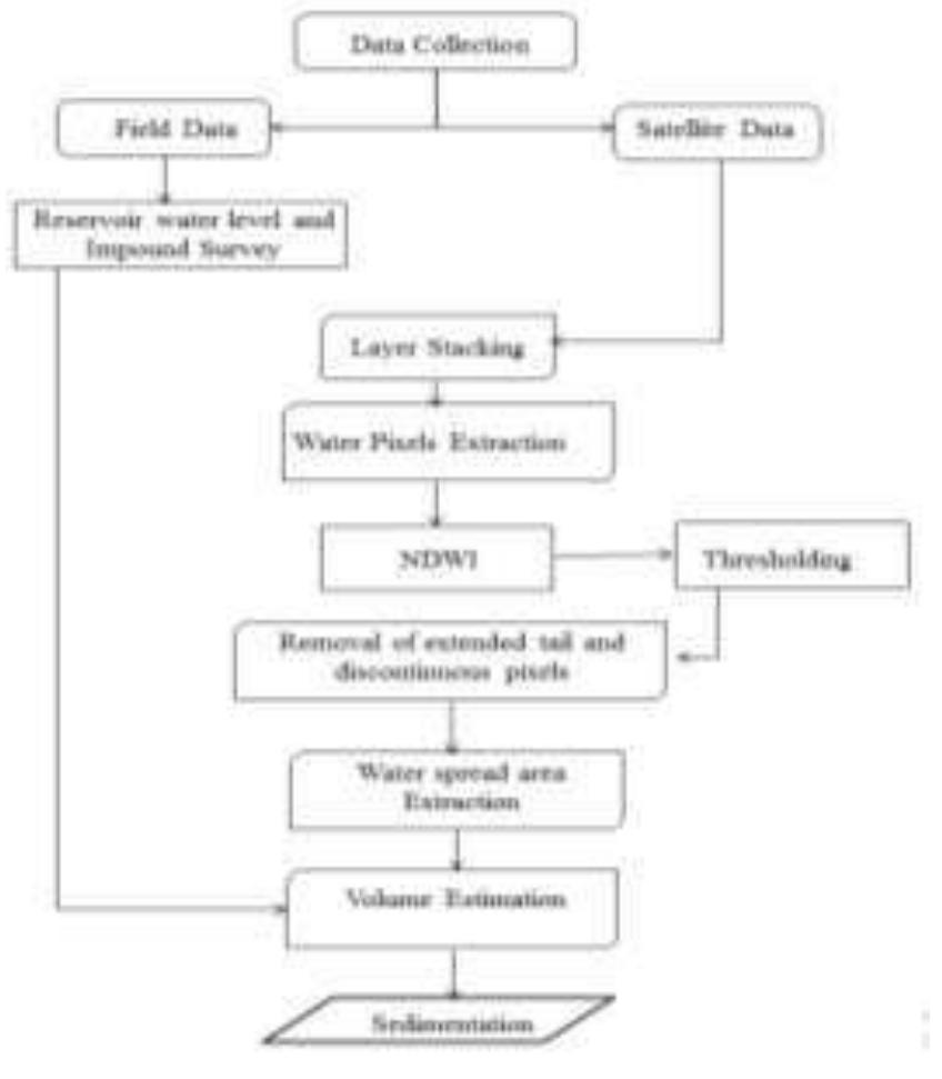 4. results figure -2: conceptual framework reservoir