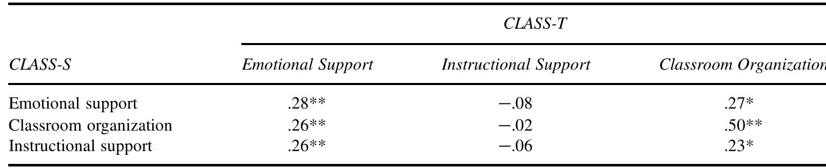Class-s = classroom assessment scoring system for secondary