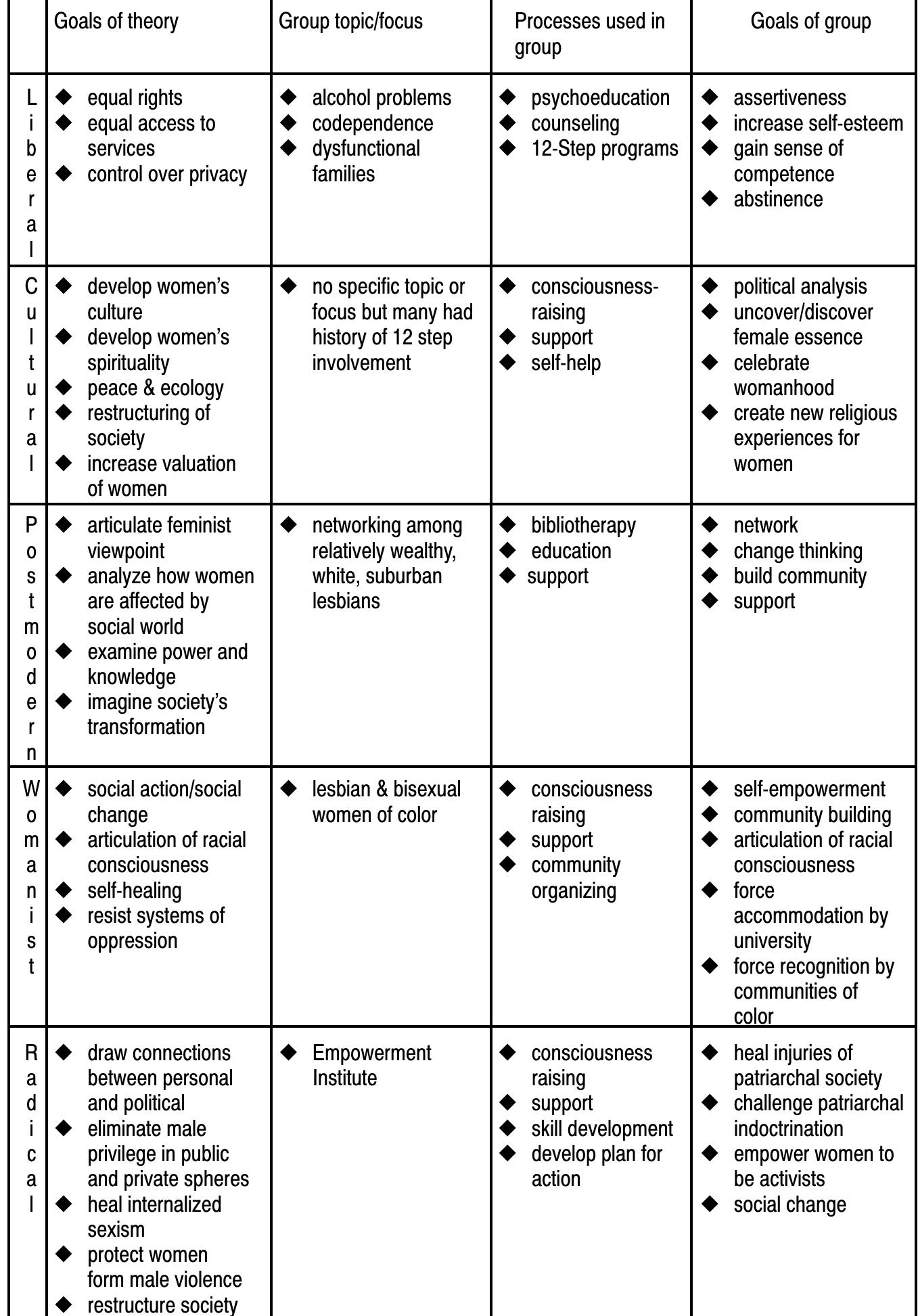 Chart 1. overview of feminist groups