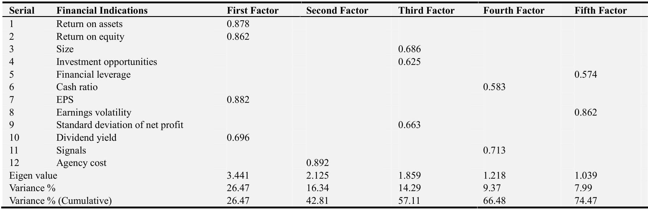 Results of factor analysis.